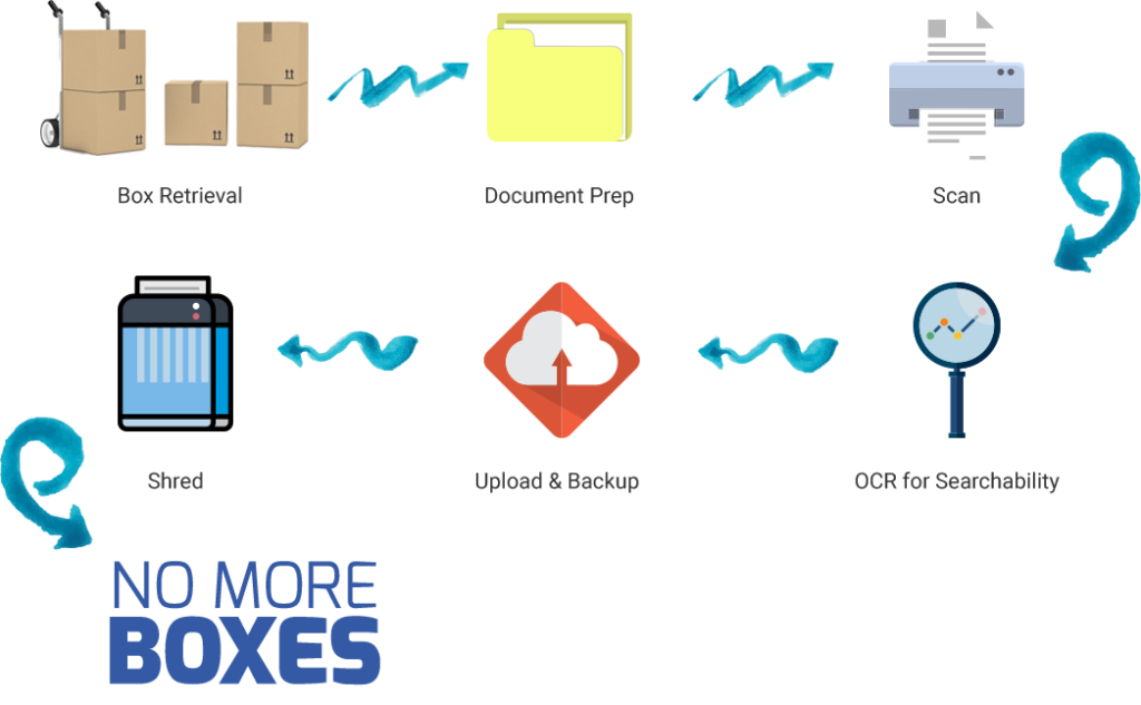 Archival Scanning / Document Preservation & Destruction | DocuSource Inc.